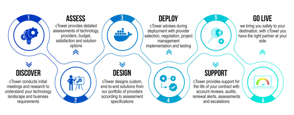 Consulting Process - cTower Technology